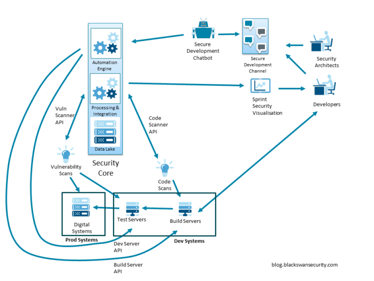 The Future of Security Automation | Black Swan Security