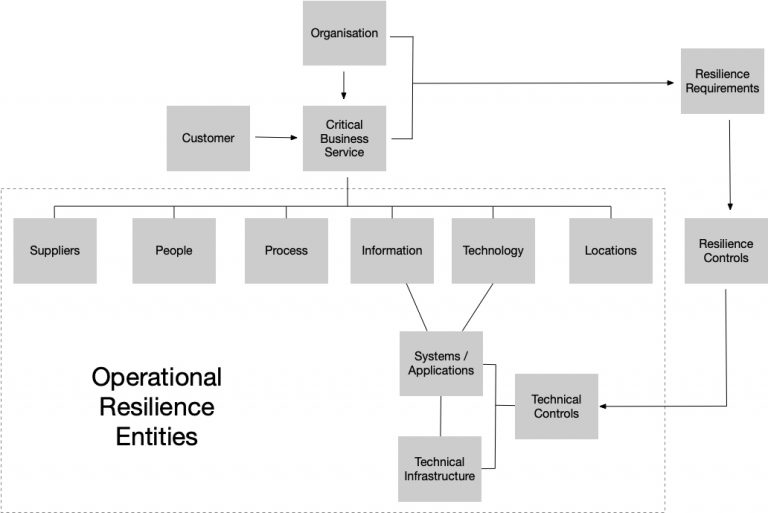 What do we protect in Cybersecurity?